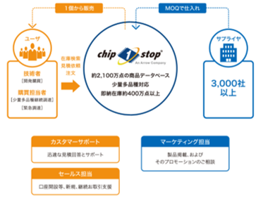 chip-one-stop-image | ENdoSnipe